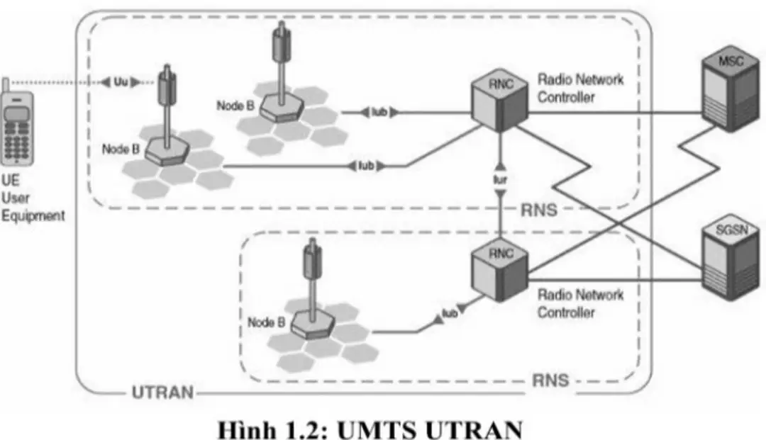 TIỂU LUẬN tìm HIỂU về UTRAN