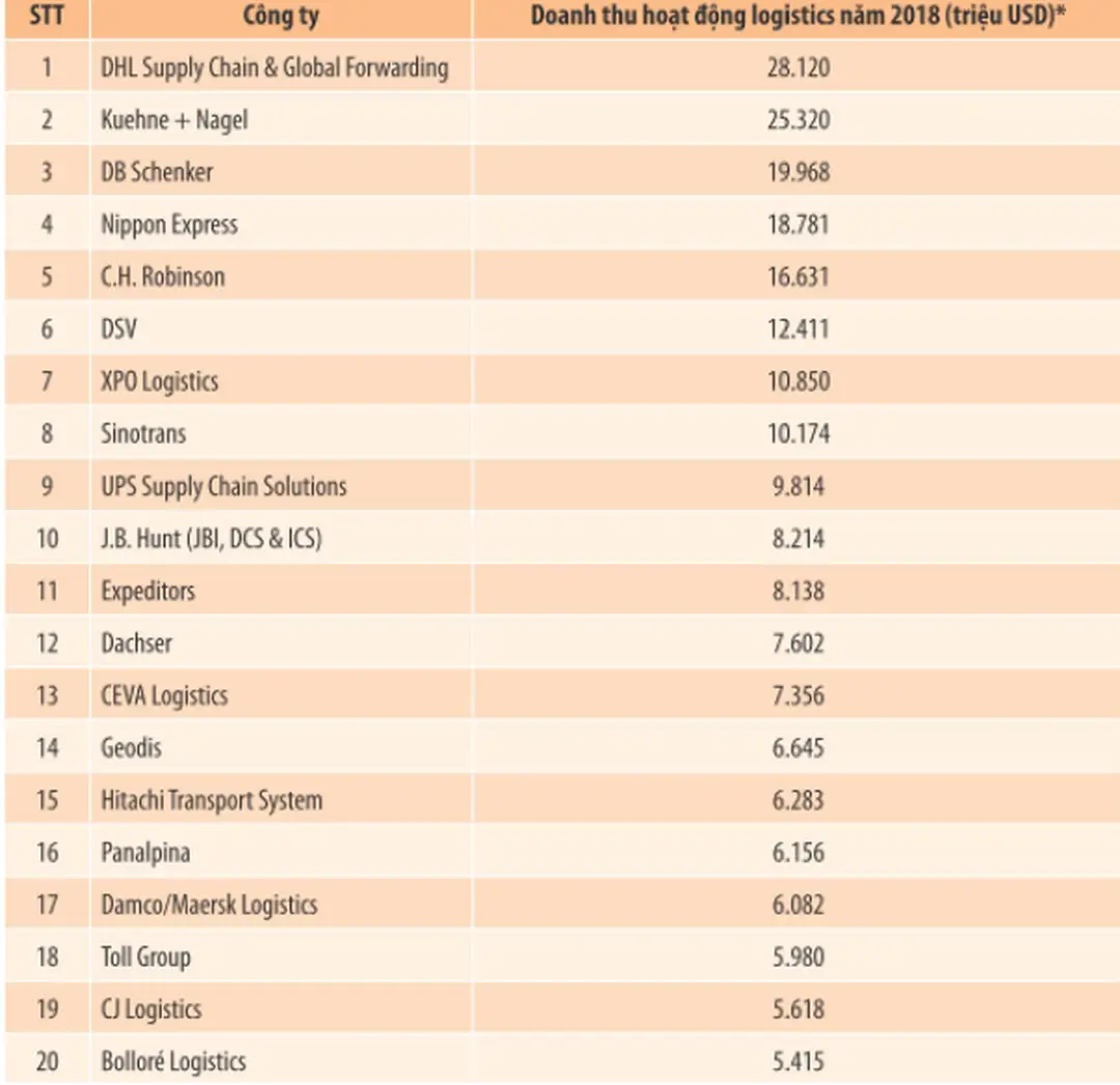 KINH NGHIỆM QUỐC tế và bài học PHÁT TRIỂN DỊCHVỤ LOGISTICS 3PL tại VIỆT NAM