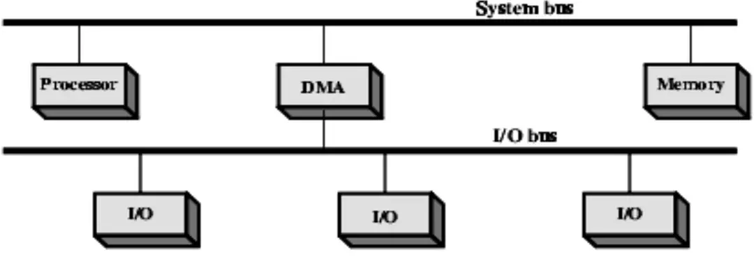 Hệ thống IO(Input Output System)