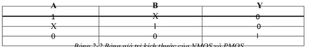 Thí nghiệm thiết kế vi mạch số