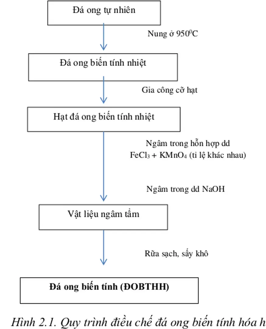NGHIÊN CỨU HÁP PHỤ XANH METYLEN TRONG NƯỚC BẰNG ĐÁ ONG BIẾN TÍNH