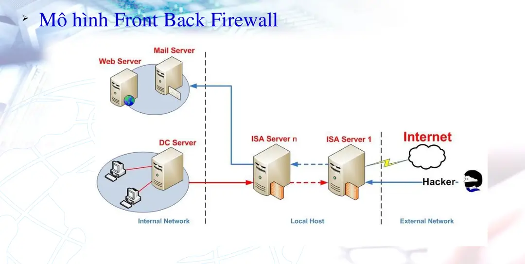 Bài giảng Thiết kế hệ thống mạng LAN - Chương 2: Firewall