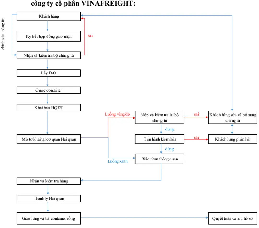 (LUẬN văn THẠC sĩ) một số giải pháp nhằm hoàn thiện quy trình giao nhận ...