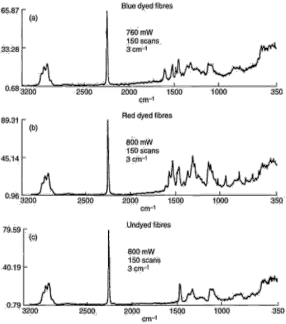 Phương pháp phổ raman lý thuyết và ứng dụng