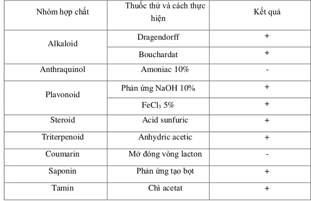 Nghiên cứu hoạt tính kháng viêm và chống oxy hóa in vitro ở cây an xoa ...