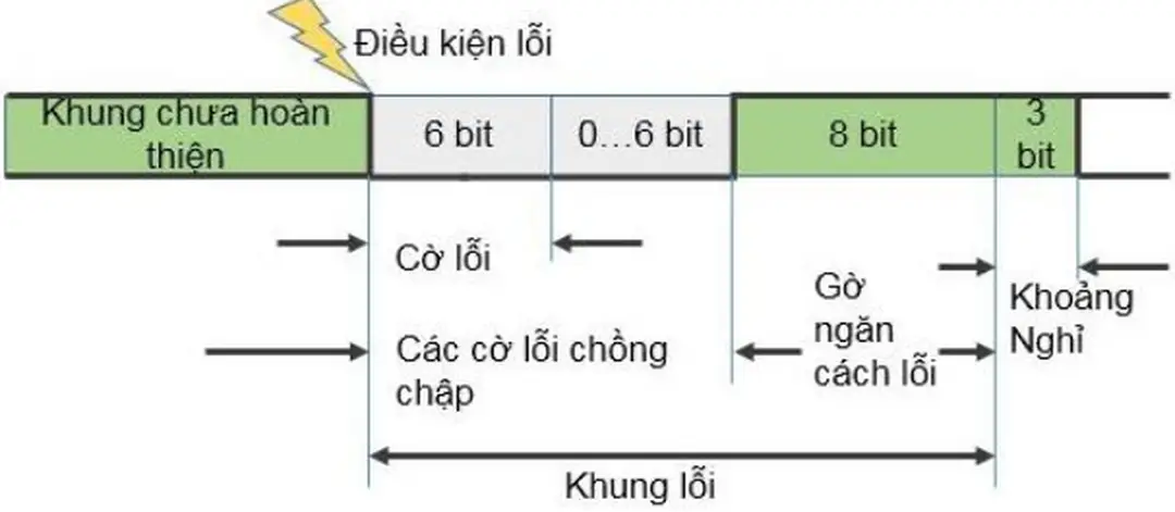 Nghiên cứu, thiết kế, chế tạo mô hình mạng can trên ô tô đồ án tốt nghiệ