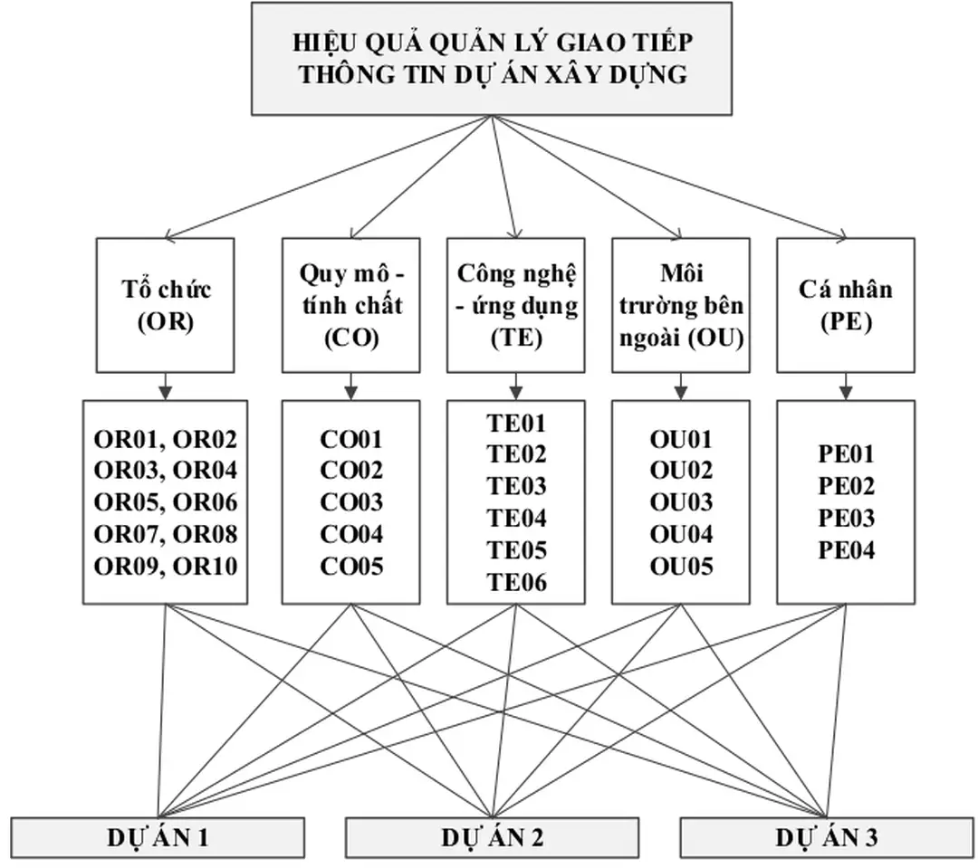 Phân tích các nhân tố ảnh hưởng đến quản lý giao tiếp thông tin ...