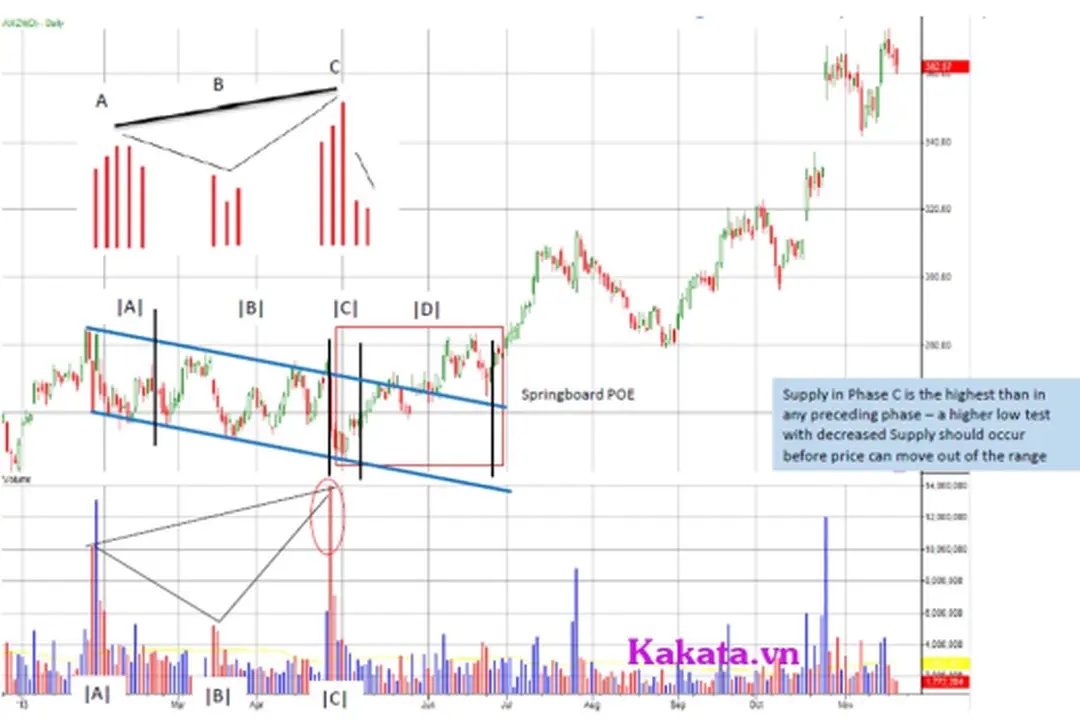 Phương pháp wyckoff VSA VPA full