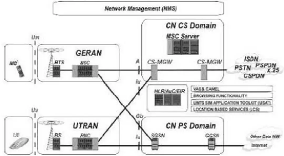 Kiến trúc mạng 3G và vai trò của IMS trong mạng 3G