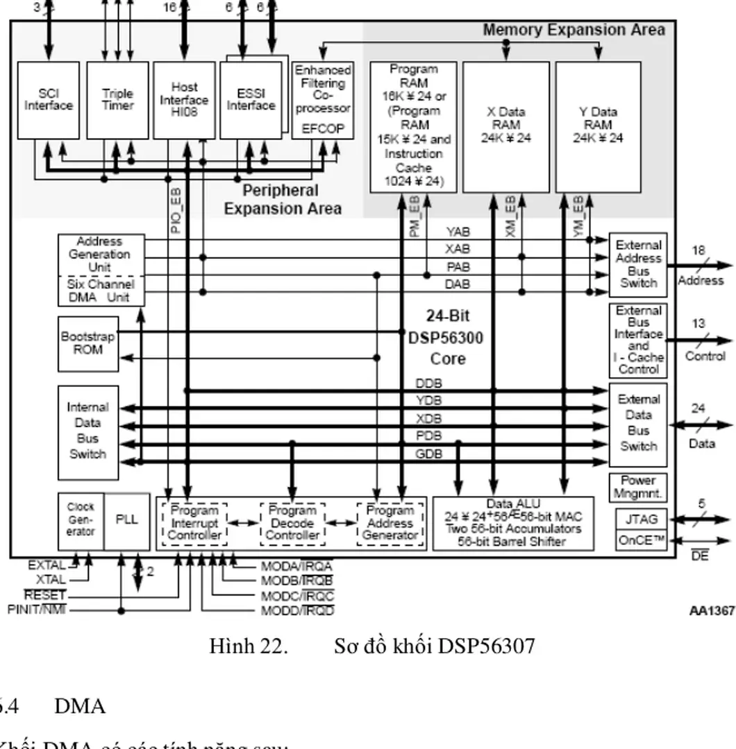 (LUẬN VĂN THẠC SĨ) Xử lý tín hiệu thời gian thực bằng phương pháp số trên môi trường phát triển ...