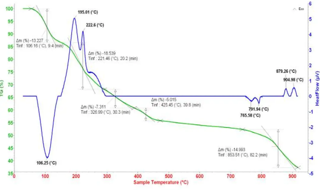 Tổng hợp vật liệu composite mof go từ tính ứng dụng trong xử lý chất màu