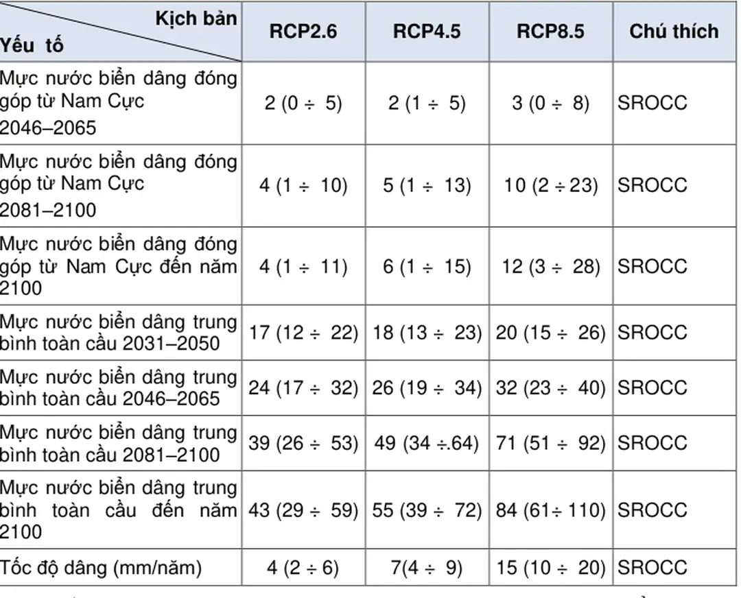Kịch bản biến đổi khí hậu và nước biển dâng cho việt nam