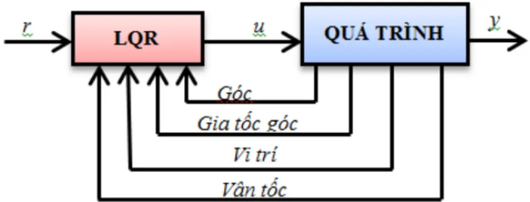 Điều khiển hệ thống pendubot tự swing up và cân bằng