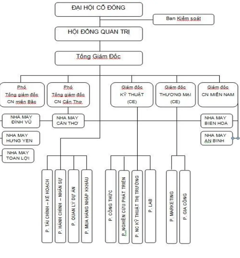 Quản trị nguyên vật liệu tại Công Ty Cổ Phần Việt-Pháp Sản Xuất Thức Ăn ...