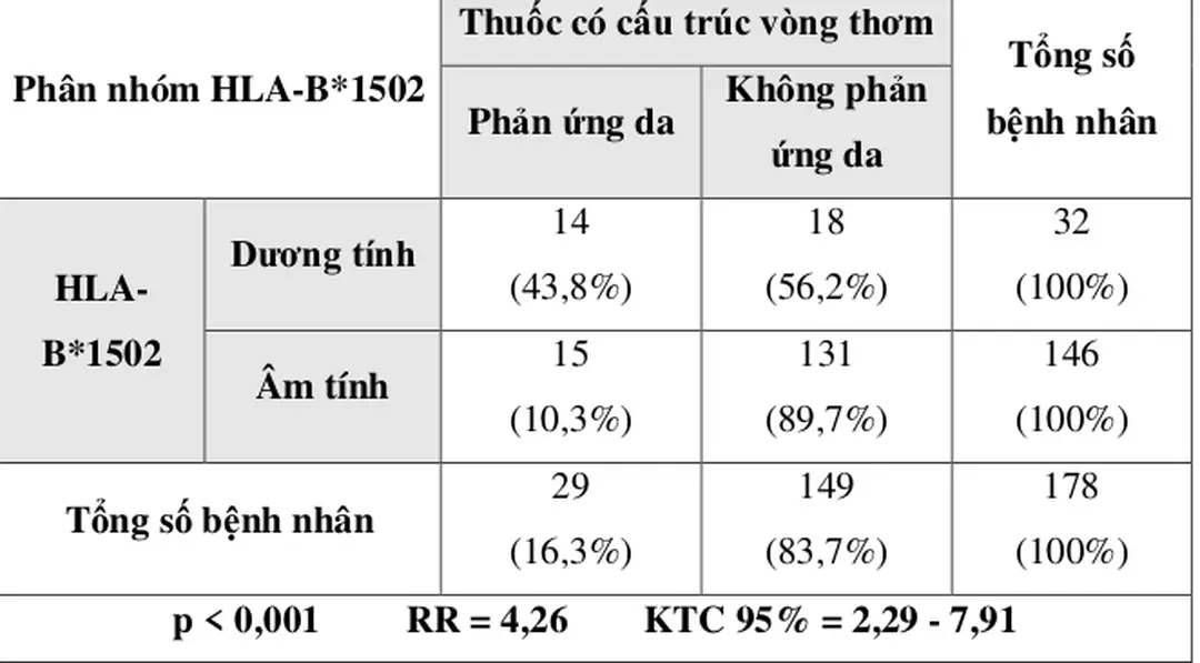 Khảo sát mối liên quan giữa HLA-B*1502 với phản ứng da trên bệnh nhân động kinh