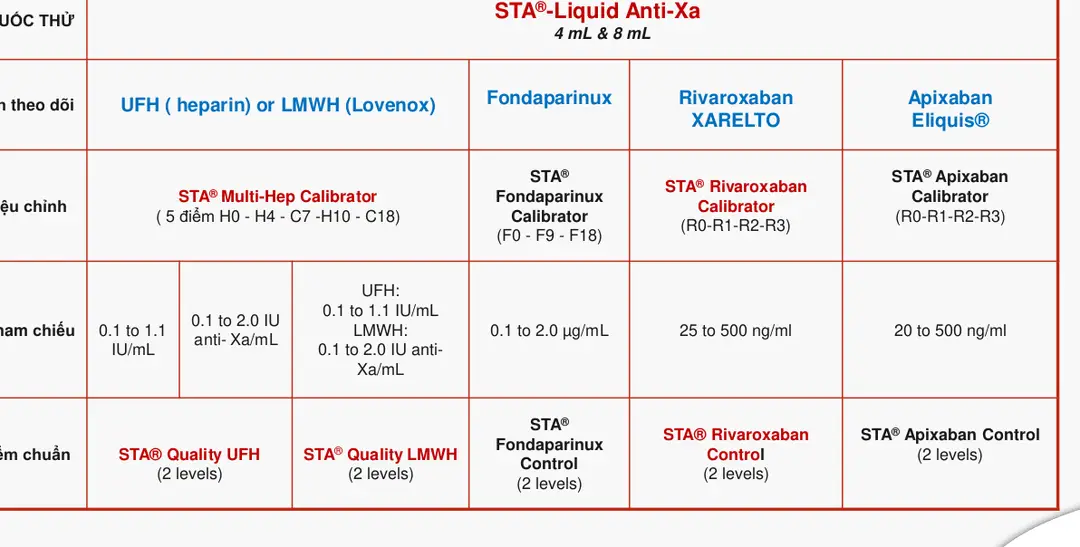 Ứng dụng anti xa trong theo dõi và sử dụng thuốc kháng đông