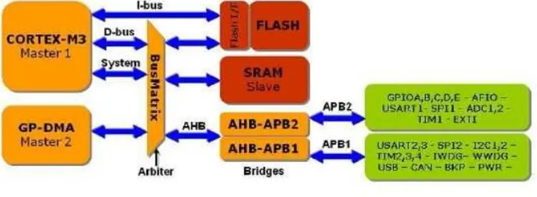 LẬP TRÌNH CĂN BẢN ARM CORTEX M3 STM32F103C8T6