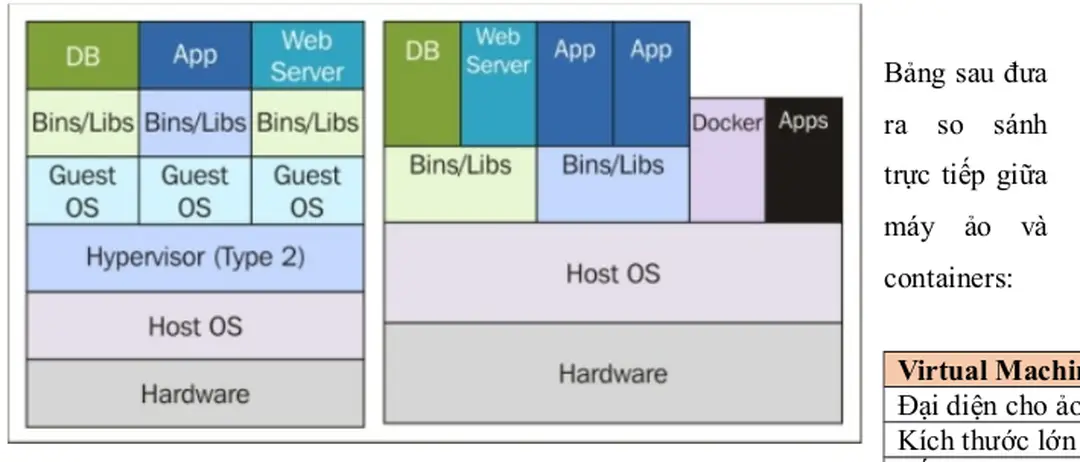 Tìm hiểu về docker và cài đặt thử nghiệm một hệ điều hành trên docker