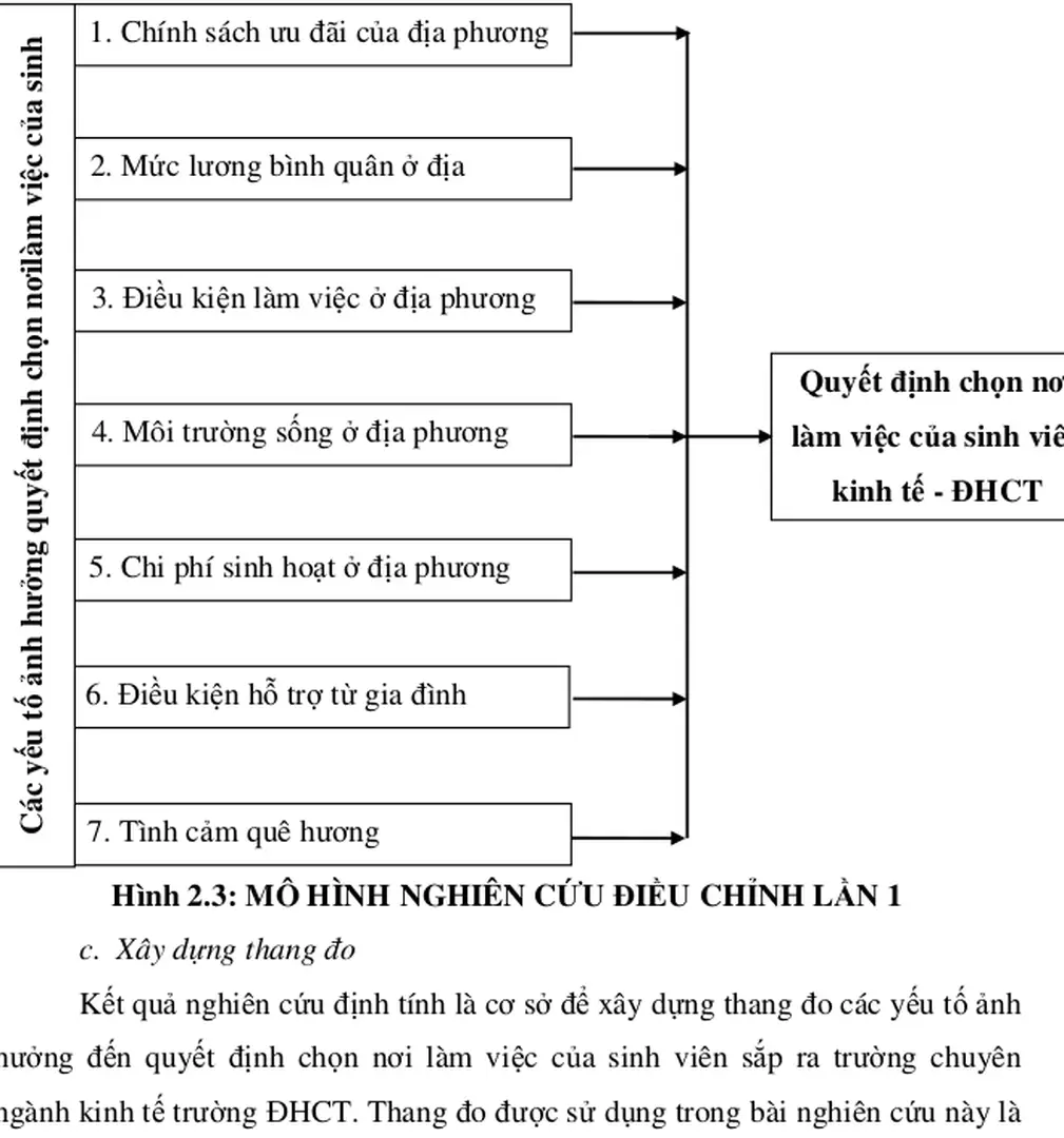 Luận văn tốt nghiệp: Phân tích các yếu tố ảnh hưởng đến quyết định lựa chọn nơi làm việc của ...