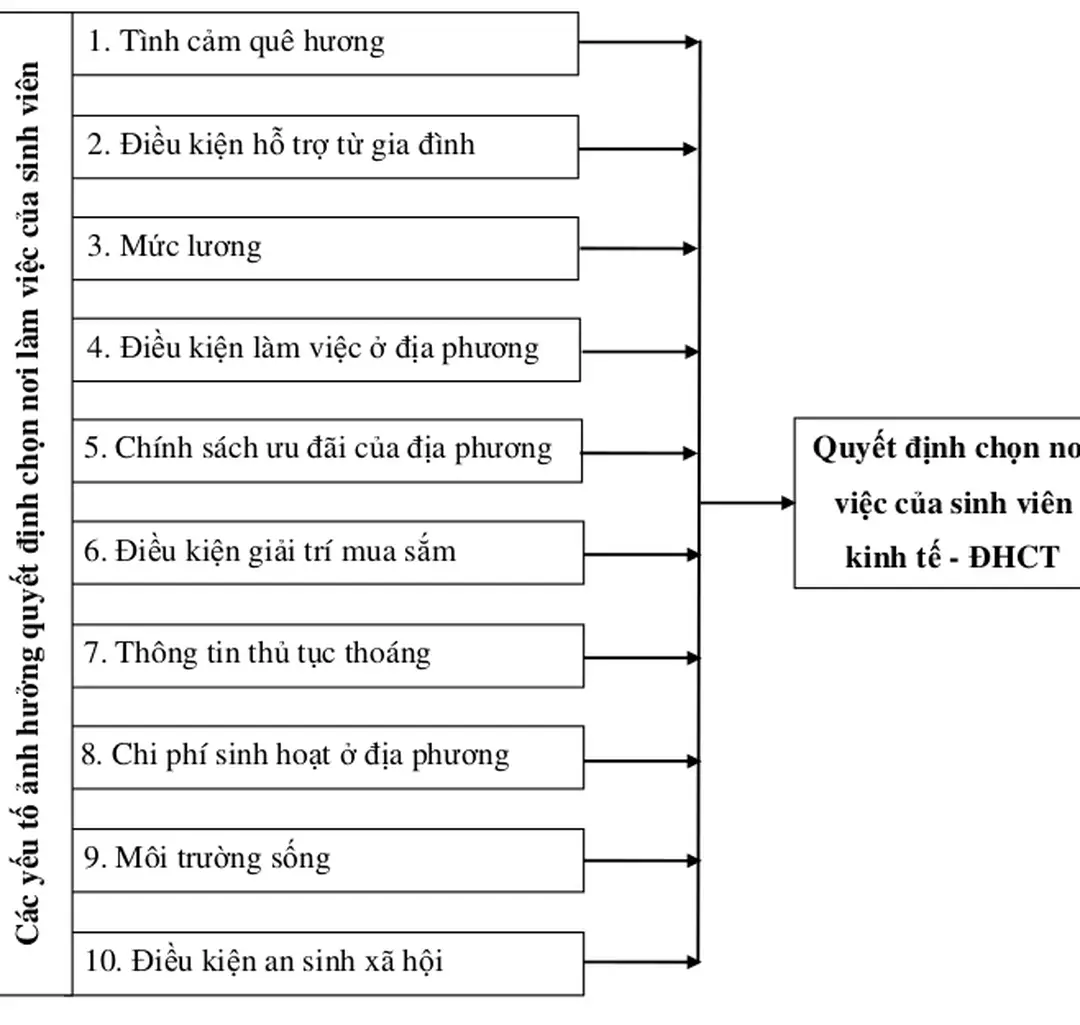 Luận văn tốt nghiệp: Phân tích các yếu tố ảnh hưởng đến quyết định lựa chọn nơi làm việc của ...