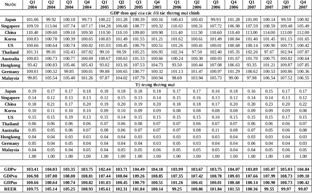 Tác động của tỷ giá hối đoái lên cán cân thương mại việt nam trong ngắn ...