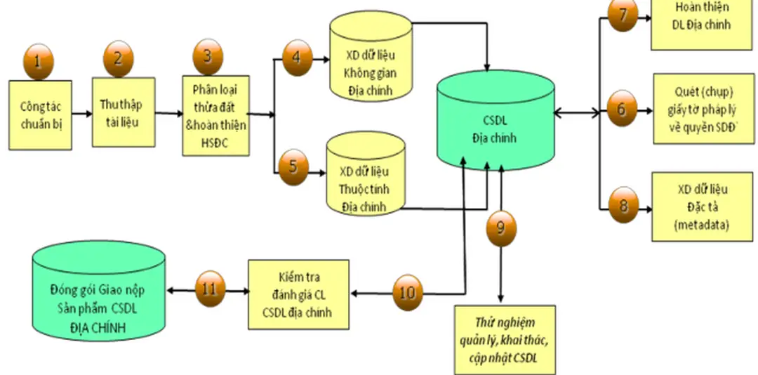 Xây dựng cơ sở dữ liệu địa chính theo chuẩn dữ liệu địa chính