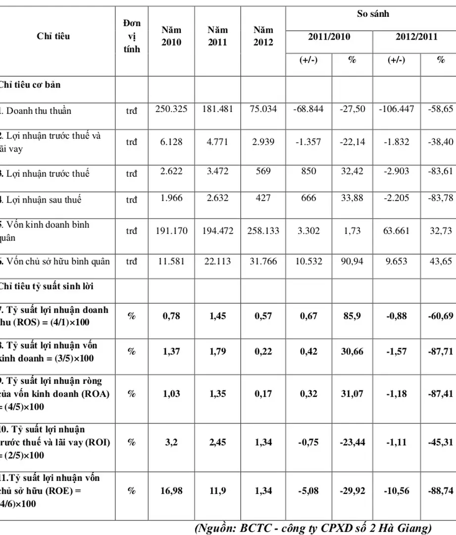 Phan tich tinh hinh tai chinh cua cong ty CP xay dung so 2 ha giang