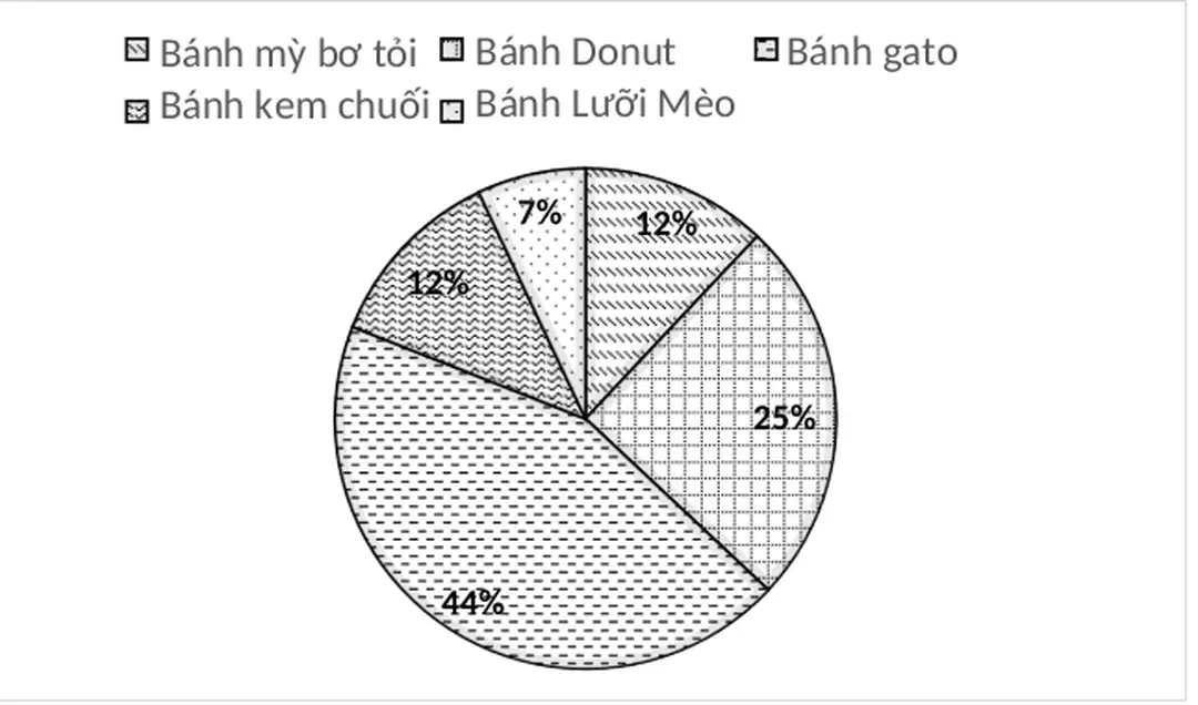 chuyen de 9 BIEU DO HINH QUAT TRON
