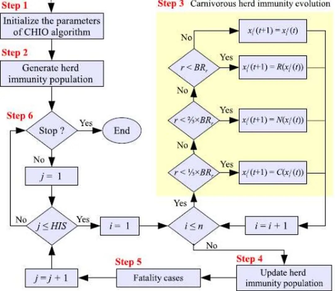Áp dụng phương pháp coronavirus herd immunity optimizer (chio) giải bài ...