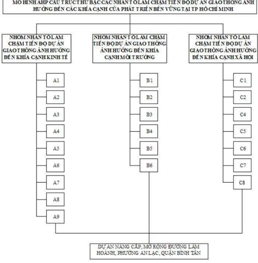 Đánh giá và đề xuất giải pháp trong công tác quản lý tiến độ dự án giao thông theo hướng phát ...