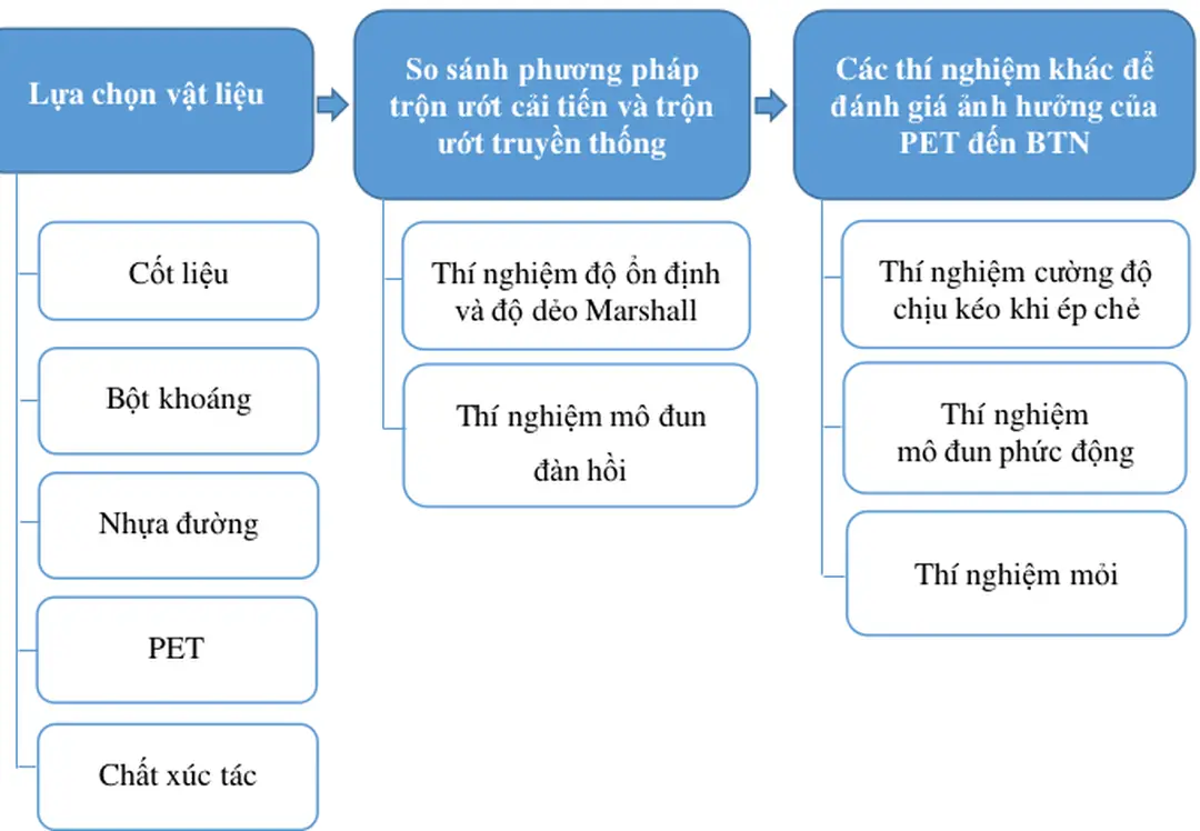 Nghiên cứu ảnh hưởng của pet trong nhựa đường có chất xúc tác đến chất lượng của bê tông nhựa nóng