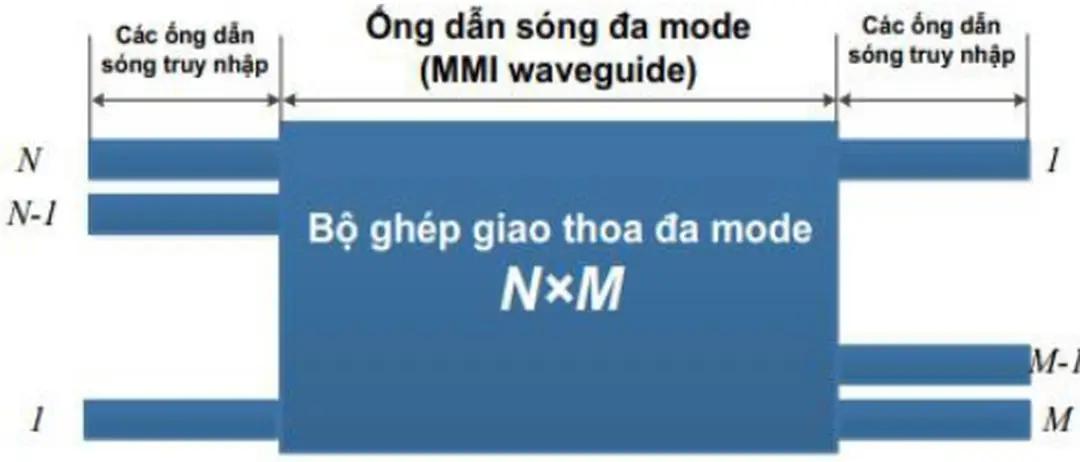 đề tài nghiên cứu, thiết kế thiết bị táchghép mode sử dụng bộ giao thoa đa mode MMI, y junction