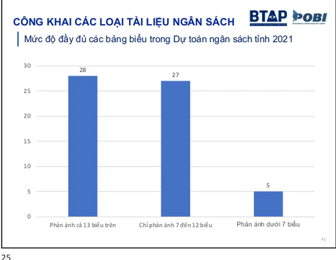 CÔNG bố CHỈ số CÔNG KHAI NGÂN SÁCH TỈNH POBI 2020(1)