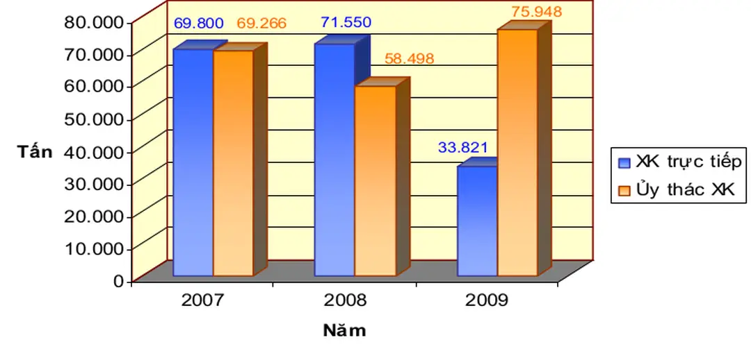 PHÂN TÍCH TÌNH HÌNH KINH DOANH XUẤT KHẨU GẠO CỦA CÔNG TY AFIEX GIẢI ĐOẠN 2007-2009