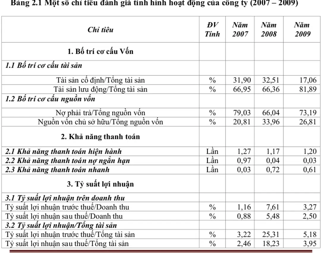 PHÂN TÍCH TÌNH HÌNH KINH DOANH XUẤT KHẨU GẠO CỦA CÔNG TY AFIEX GIẢI ĐOẠN 2007-2009