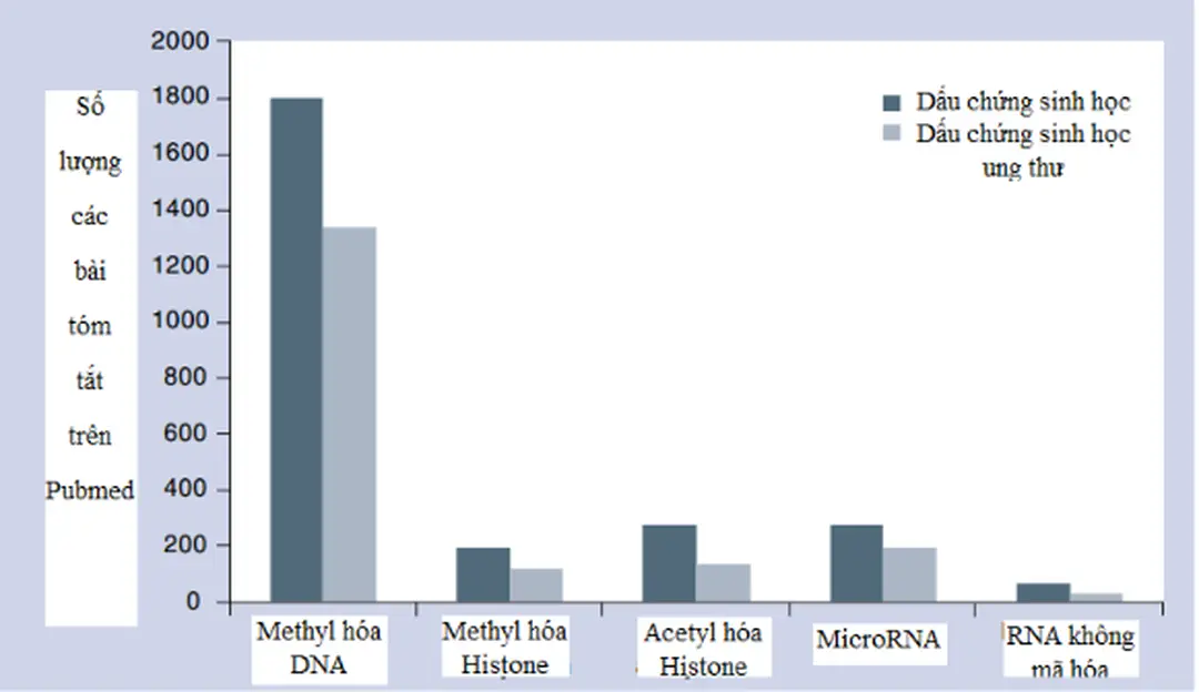 0536KHẢO SÁT TÌNH TRẠNG METHYL HÓA TẠI CÁC ĐẢO CpG THUỌC VÙNG PROMOTER CỦA GEN GS7P1 TRÊN MỘT SỐ ...