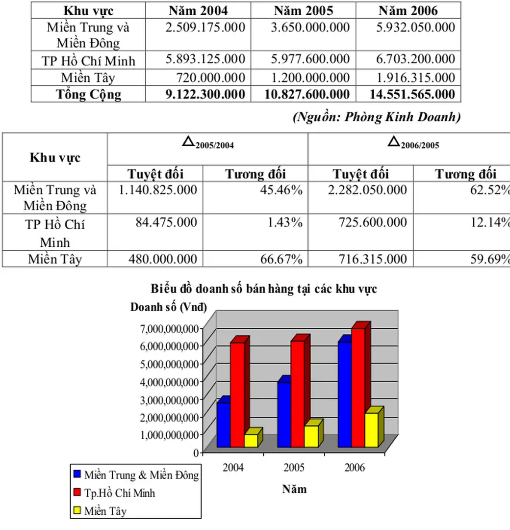 0909MỘT SỐ BIỆN PHÁP NHẰM HOÀN THIỆN CHIẾN LƯỢC PHÂN PHÓI SẢN PHẨM MÁY LẠNH CỦA CÔNG TY LIÊN DOANH