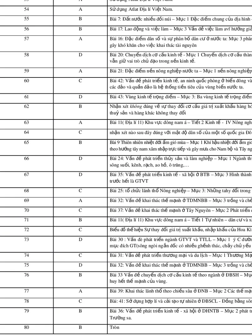 Bộ đề thi thử tốt nghiệp THPT môn Địa lí năm 2022 có đáp án