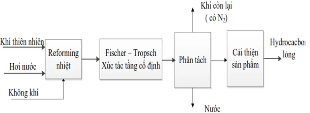 MÔ PHỎNG QUÁ TRÌNH CHUYỂN hóa tại CHỖ KHÍ ĐỒNG HÀNH THÀNH NHIÊN LIỆU ...