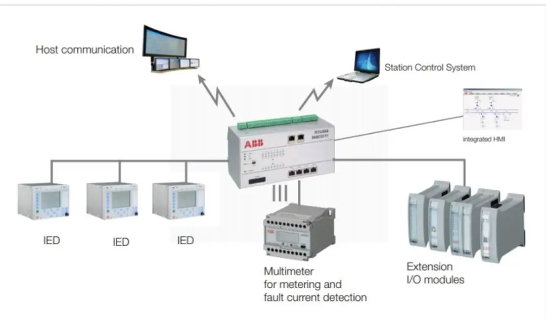 Ứng dụng phần mềm SCADA DMS để nâng cao hiệu quả vận hành hệ thống điện ...