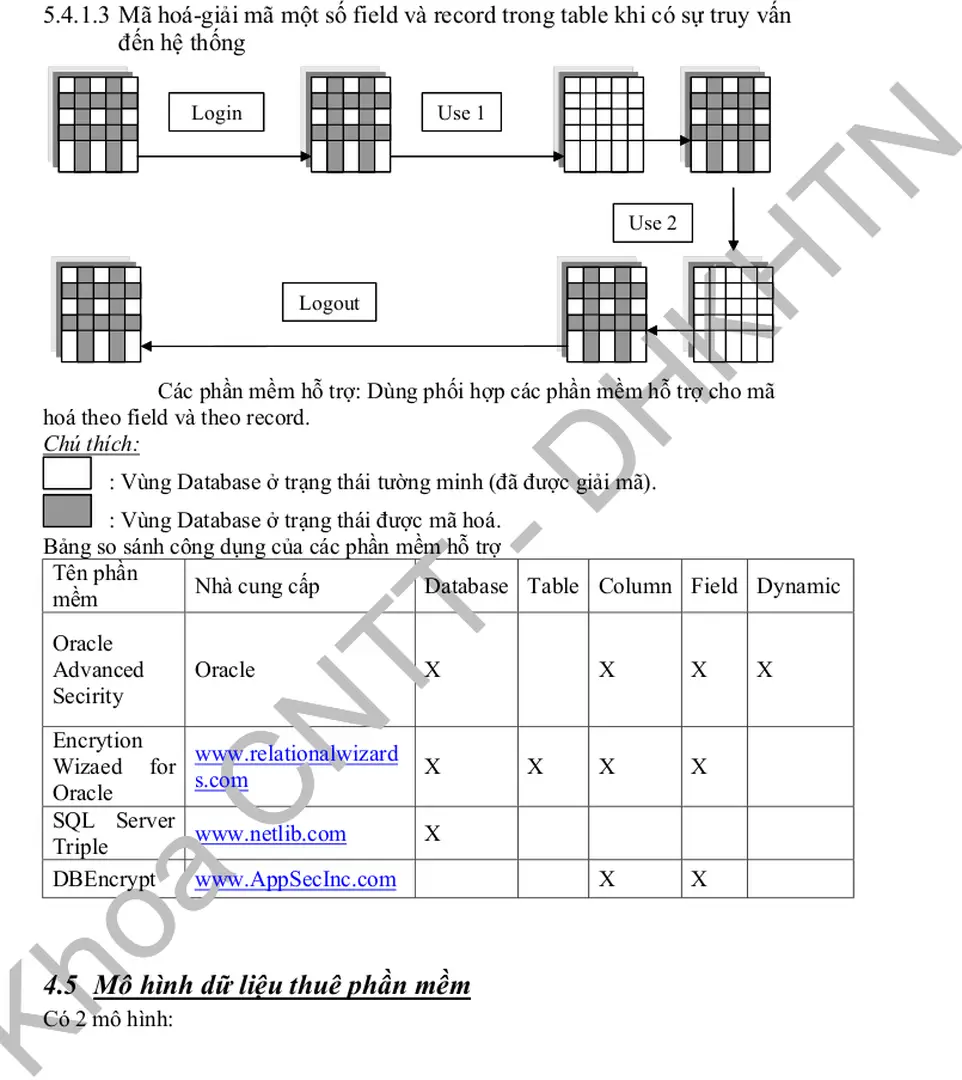 tìm hiểu các mô hình bảo mật và mã hóa cơ sở dữ liệu xây dựng thử ...