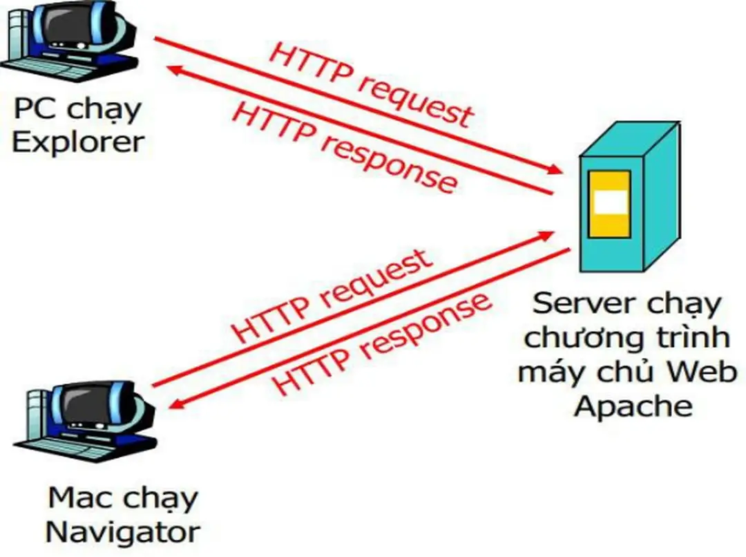 (TIỂU LUẬN) bài THUYẾT TRÌNH đề tài GIAO THỨC HTTP