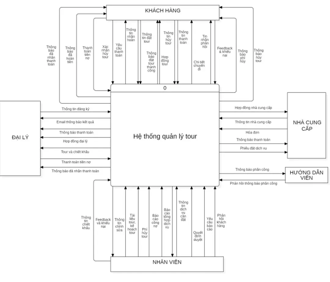 Đề tài xây dựng hệ thống công ty du lịch fiditour HTTT 04 03 thành phần ...
