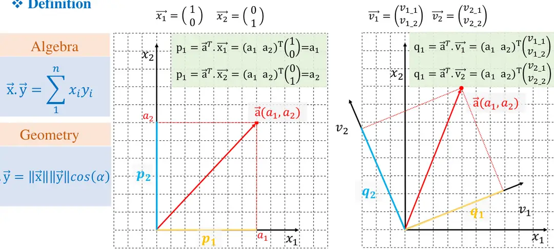 Linear algebra học AI từ cơ bản đến nâng cao
