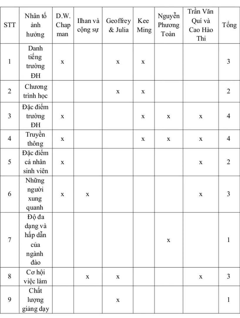 (TIỂU LUẬN) đề tài các NHÂN t n QUY NH ố ẢNH HƯỞNG đế ết đị CHỌN TRƯỜNG đại học KHỐI NGÀNH KINH tế