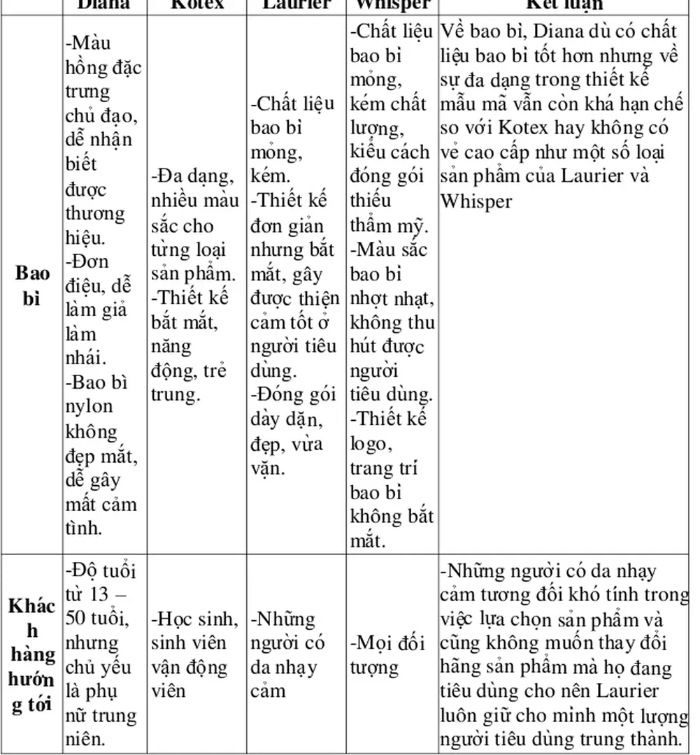 (TIỂU LUẬN) KHẢO sát DÒNG s n PH ả ẩm BĂNG vệ và đề SINH DIANA XUẤT PHÁT TRIỂN sản PHẨM
