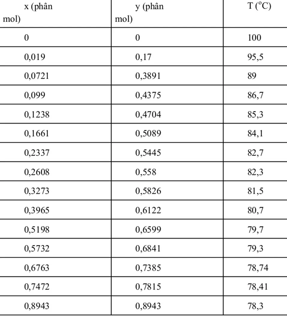 ĐỒ án QUÁ TRÌNH và THIẾT bị CNHH THIẾT kế hệ THỐNG CHƯNG cất LIÊN tục hỗn