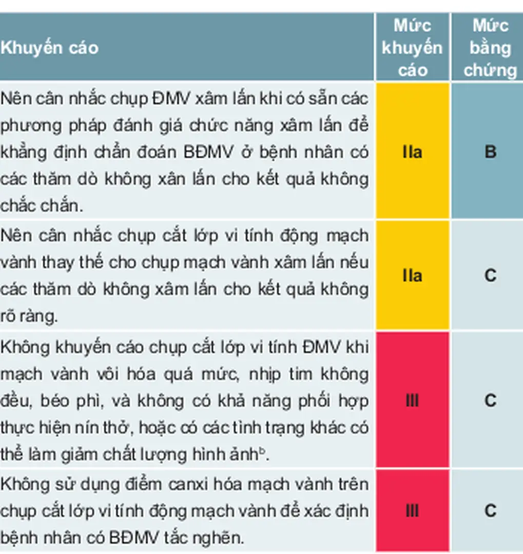 Khuyến cáo 2022: Hội chứng vành mạn