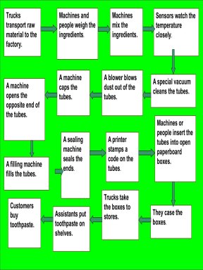 how is toothpaste made