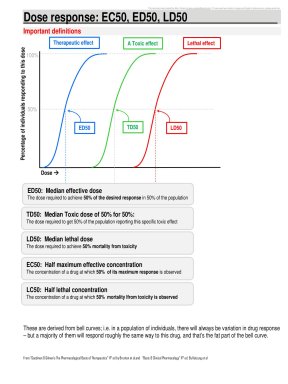 Pharmacology - Pharmacodynamics - Definitions of median doses - ED50 ...
